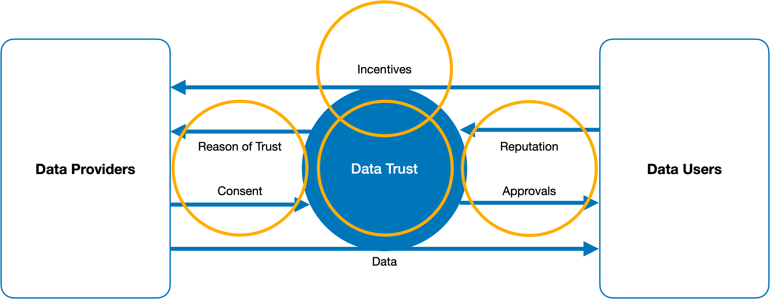 TrustNShare - Data Trust Model